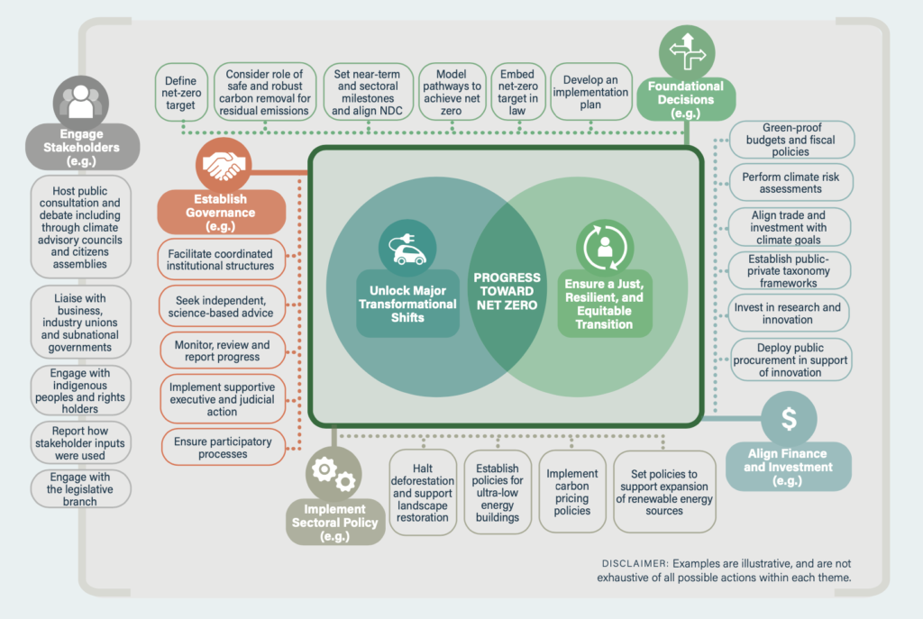 The Framework - Carbon Neutrality Coalition